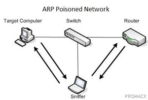 Getting Max Internet Speed using ARP Poisoning - Pro Hack